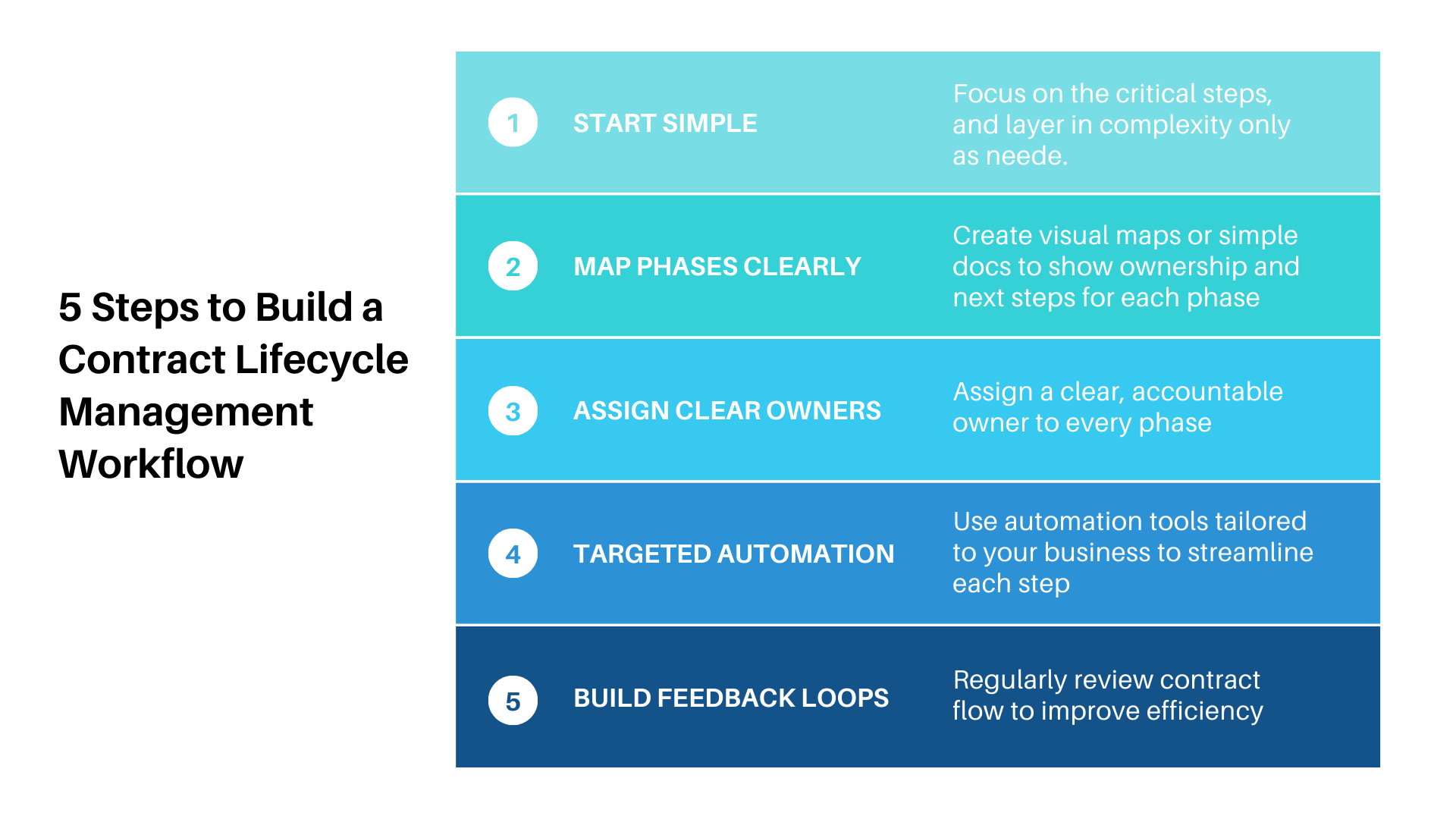 5 Steps to Build a Contract Lifecycle Management Workflow